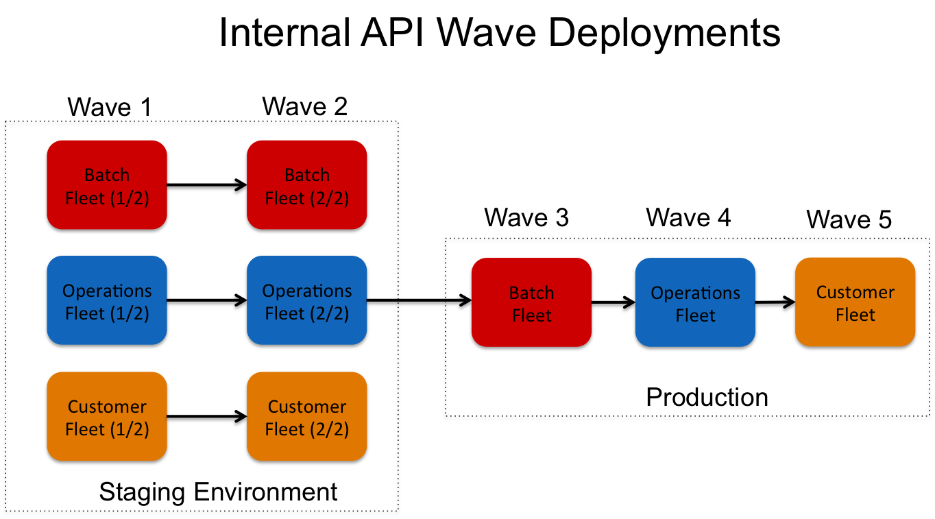 Organizing Software Deployments to Match Failure Conditions