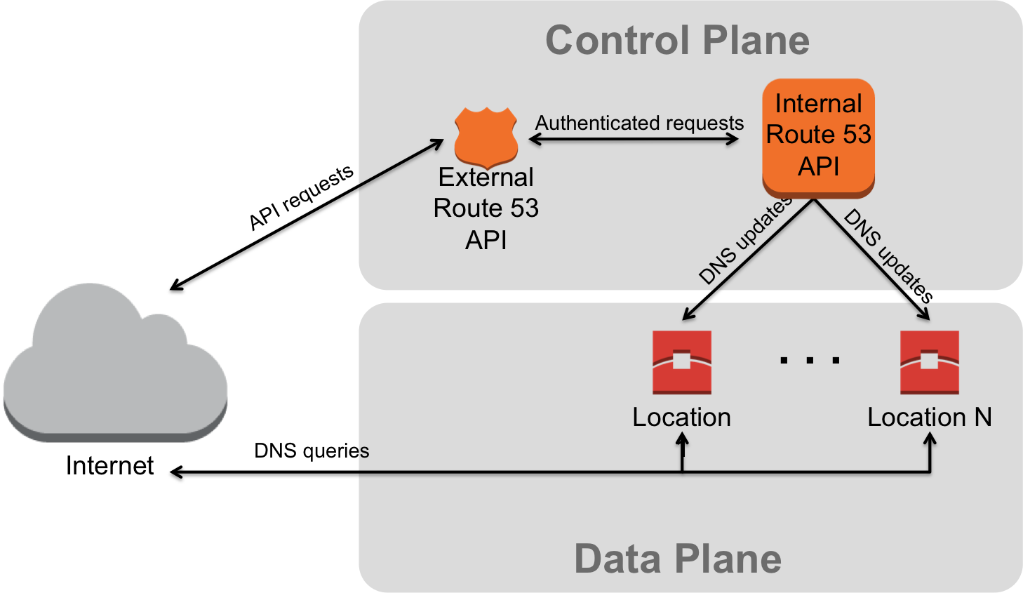 Control Plane Vs Data Plane